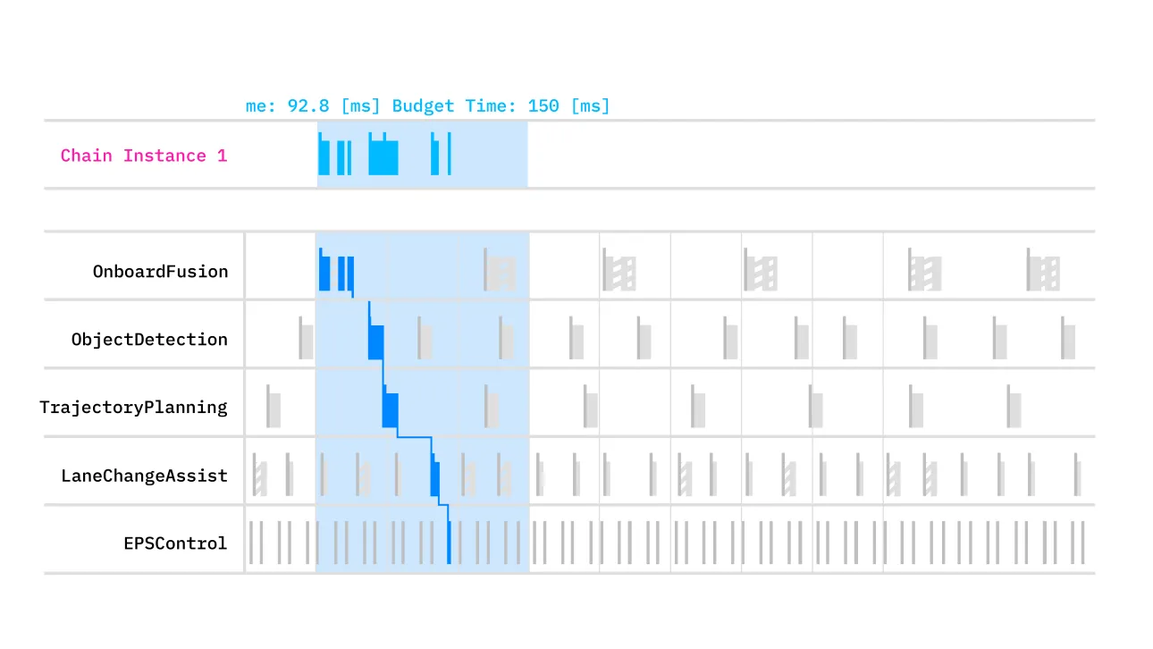 Learn to simplify Software Integration with the MotionWise Schedule Experience Kit | TTTech Auto